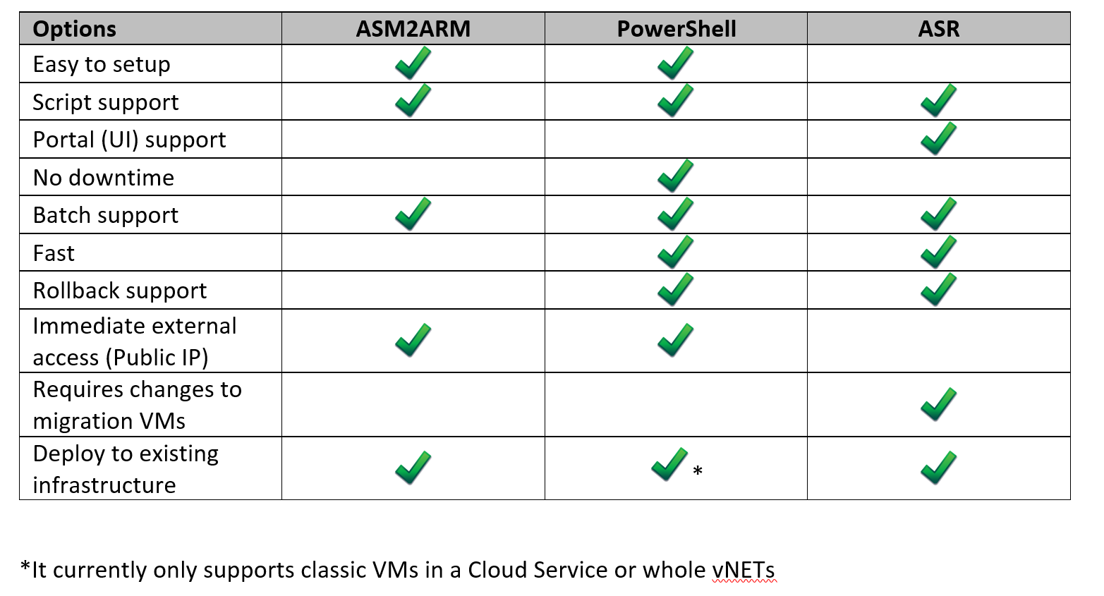 Options for Migrating Azure VMs from ASM (v1) to ARM (v2)